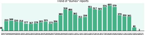 Bumex In The Real World 9210 Reports Ehealthme