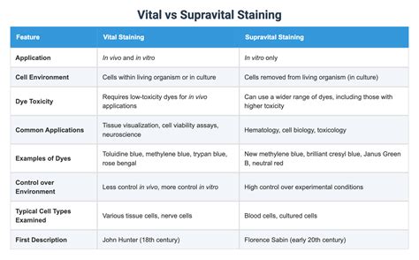Vital Vs Supravital Staining