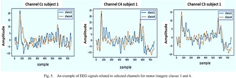 Figure 5 From Automated Motor Imagery Detection Through Eeg Analysis And Deep Learning Models