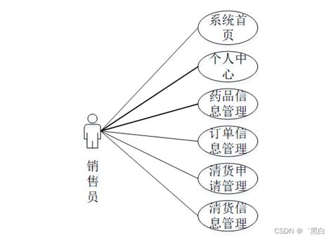 计算机毕业设计springboot基于vue与spring的药品销售管理系统设计与实现03miq9【附源码】基于springboot Vue药店药品进销存管理系统选题背景和意义 Csdn博客