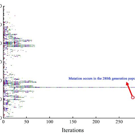 Convergence Process Of The Solution Download Scientific Diagram