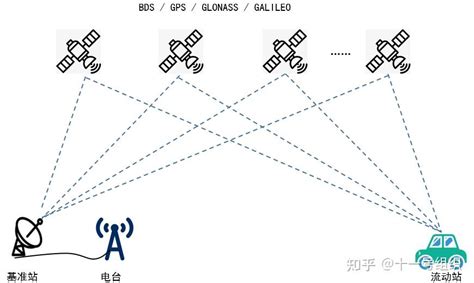 Ppp Rtk(一),自动驾驶高精定位的“搅局者” 知乎 Ppp Rtk(一),自动驾驶高精定位的“搅局者” 知乎