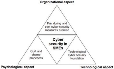 Cyber Security Aspects In Smes Download Scientific Diagram