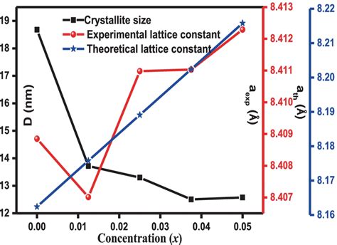 Crystallite Size And Lattice Constant Aexp And Ath Variation With Download Scientific Diagram