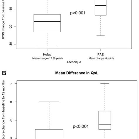 Mean Difference Of Ipss A And Qol Ipss B Scores From Baseline To