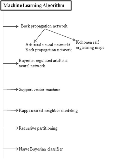 Commonly Used Machine Learning And Feature Selection Algorithms Download Scientific Diagram