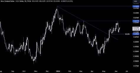 Nzdusd Technical Analysis All Eyes Are On The Us Cpi Report Forexlive