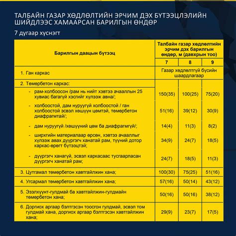 ГАЗАР ХӨДЛӨЛТИЙН БҮС НУТАГТ БАРИЛГА ТӨЛӨВЛӨХ НОРМ Nio Mn