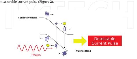 Schematic Diagram For Semiconductor Photon Detectors From
