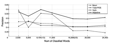 Evaluation Results For The Terms With The Highest Tf Idf Value