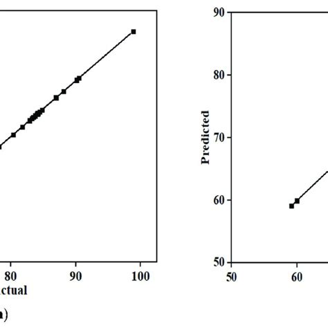 Graph Showing Actual Vs Predicted Removal Percentages For A
