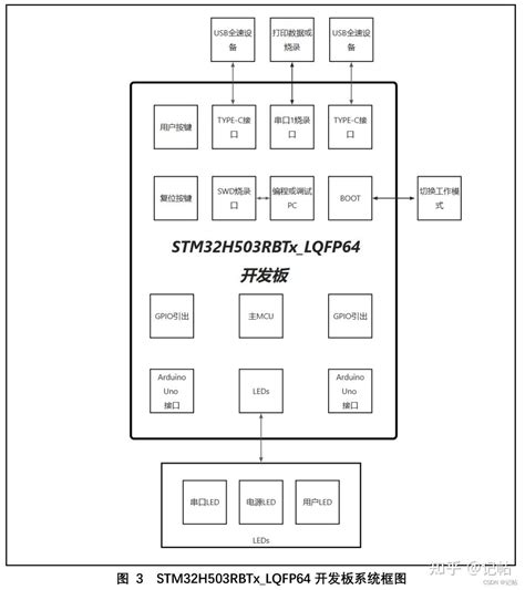 Stm32h5开发4 开发板介绍 知乎