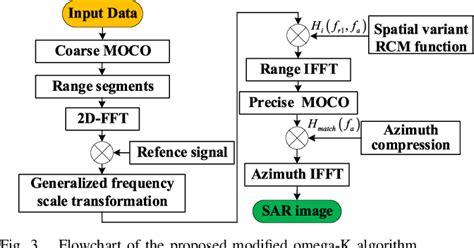 Figure 3 From A Novel Airborne Sar Imaging Method Based On Modified Omega K Algorithm Semantic