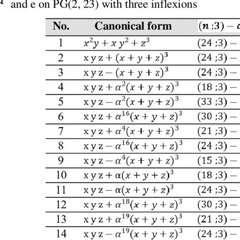 Non Singular Plane Cubic Curves With Three Rational Inflexions
