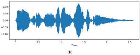 Enhanced Speech Emotion Recognition Using Dcgan Based Data Augmentation