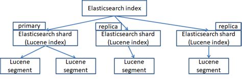 Elasticsearch Internals Jvm Advent