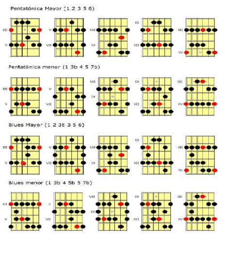 Escalas De Acordes Para Guitarra Escalas Y Modos Para Guitarras De 7