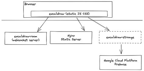 Self Hosted Online Collaborative Drawing Platform Excalidraw Log4d