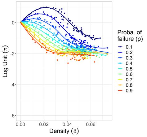 System Productivity And Network Properties Productivity Is Measured In
