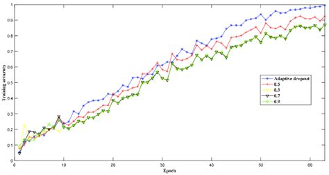 training accuracy curves with different dropout ratios download