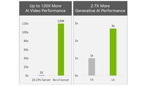 nvidia certified next generation computing platforms for ai video and