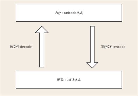Python 字符编码 Anne199534 博客园