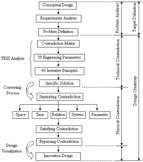 Modelling A Contradiction Oriented Design Approach For Innovative
