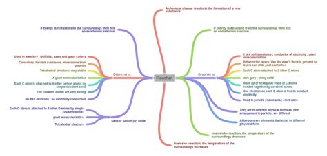 Flowchart Coggle Diagram Flowchart Coggle Diagram