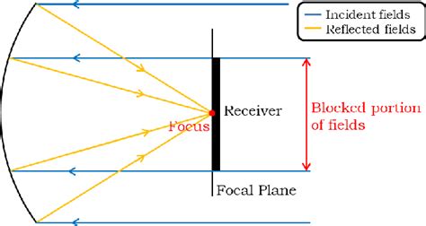 Figure 1 1 From A Go Fo Tool For Analyzing Quasi Optical Systems In Reception Semantic Scholar