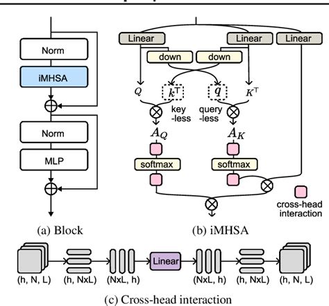 Figure 1 From Interactive Multi Head Self Attention With Linear