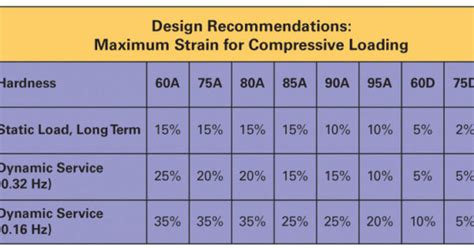 Polyurethane Shape Factor How Will It Impact Your Urethane Design