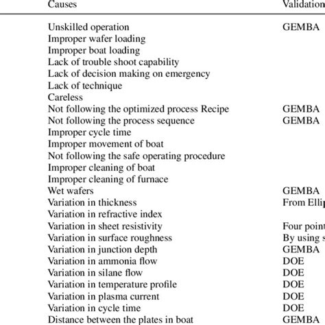 Cause Validation Plan Download Table