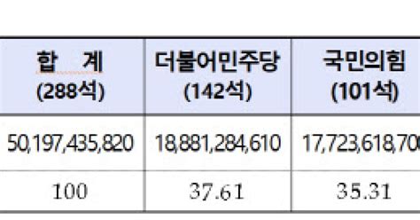 중앙선관위 보조금 508억원 지급민주당 189억원 수령