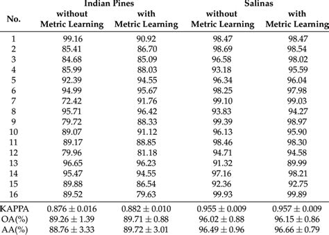 Classification Results Of The Transformer Without Metric Learning And Download Scientific