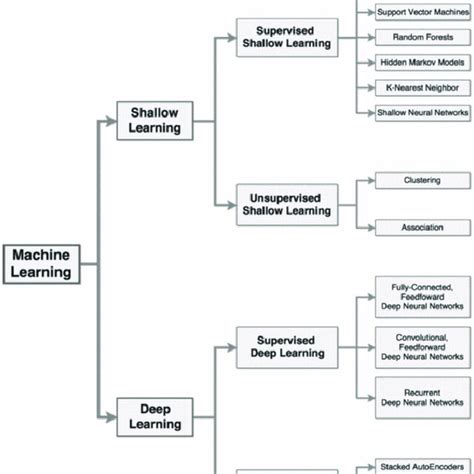 Classification Of Machine Learning Methods For Cybersecurity 2 Download Scientific Diagram