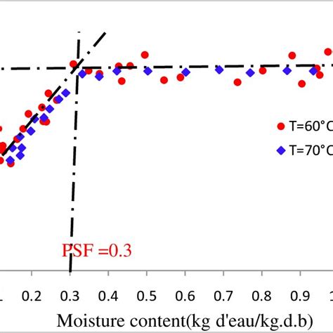 Evolution Of Volumetric Shrinkage As A Function Of Relative Humidity