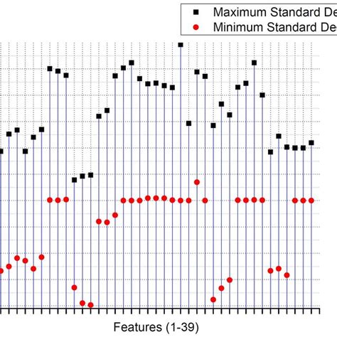 Standard Deviations Of Selected Features Download Scientific Diagram