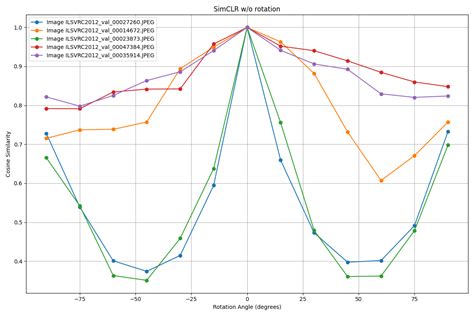 Simclr Inv Features Plot Div Inv Weights And Biases