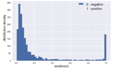 Sentiment Analysis Reviews Without Rating Download Scientific Diagram