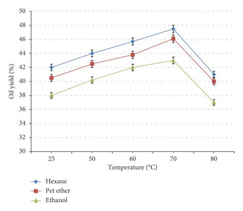 Effect Of Extraction Temperature On Oil Recovery Extraction Time 8 H