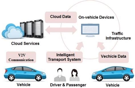 Architectural Evolution Of Intelligent Transport Systems Download Scientific Diagram