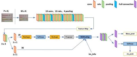 Faster R Cnn Algorithm Schematic Download Scientific Diagram