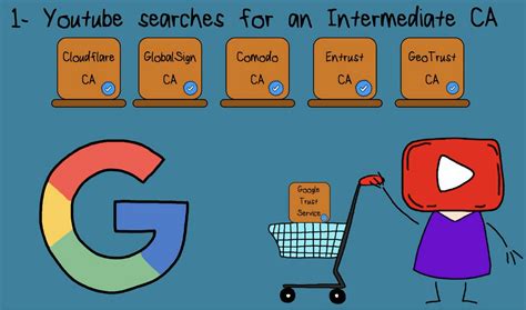 A Simplified Guide To Tls Certificates 📝 Hackernoon