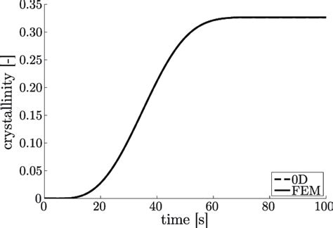 Average Crystallinity In Time For A 0d Calculation With The Average