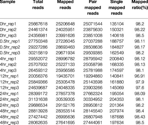 Rna Seq Reads Of 18 Samples Three Biological Replicates At Each Time