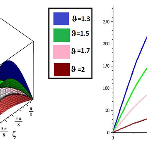 Three Dimensional Plots Of Exact And Approximate Solutions For ϑ 2 Download