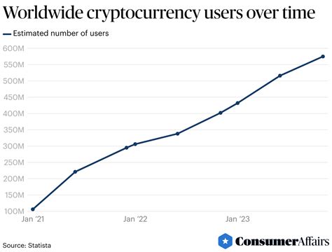 Cryptocurrency Statistics 2026 Consumeraffairs®