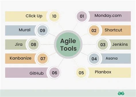 Popular Agile Tools For Software Development Geeksforgeeks