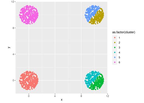 Tutorial Clustering Menggunakan R Mathematics Market Research And Data