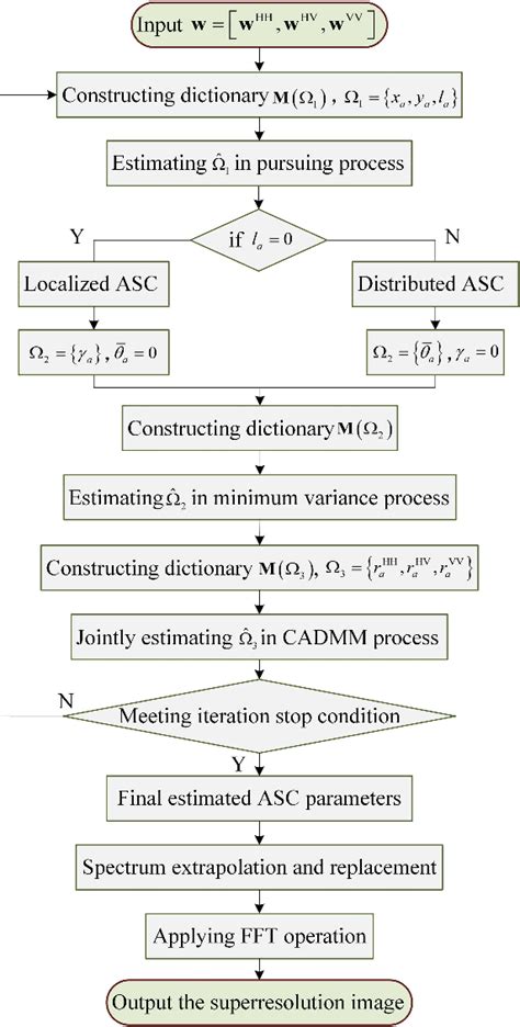 figure 1 from superresolution composite sar imaging method by
